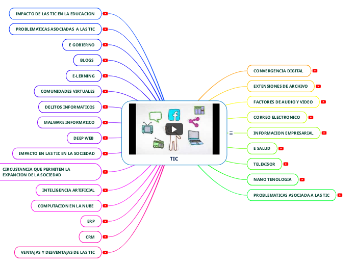 TIC - Mind Map